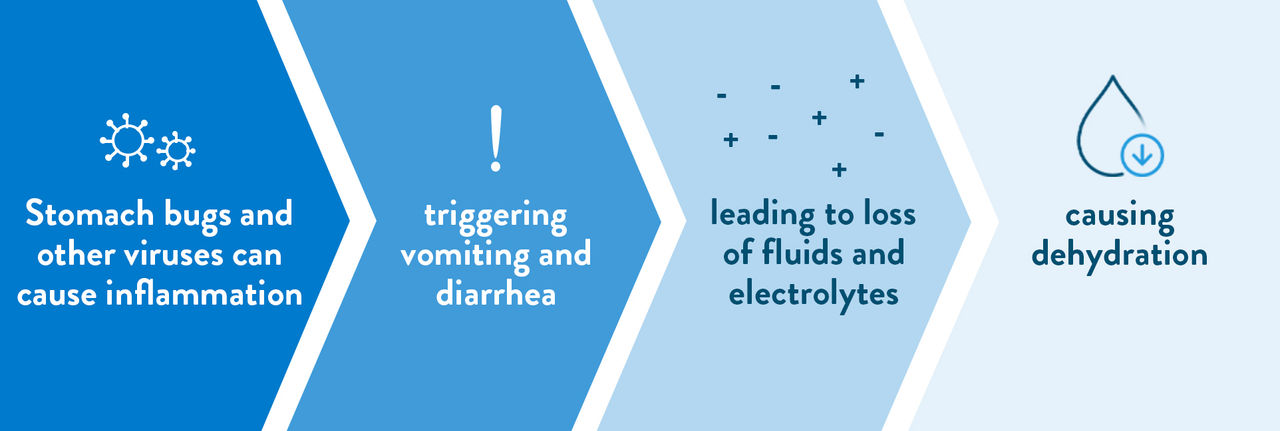 Pedialyte® - For Rehydrating during Stomach Bugs, Vomiting and Diarrhea